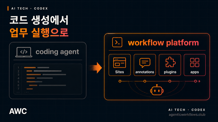 OpenAI Codex, 전 직무 자동화 플랫폼으로 간다